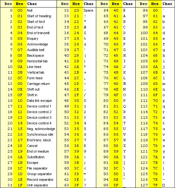 The Extended ASCII Chart Windows